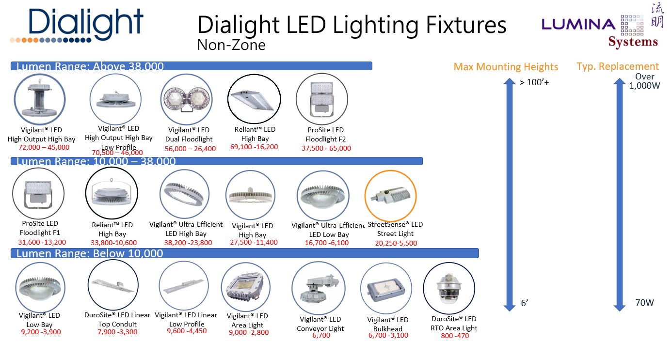 LED Energy Saving Lighting Solutions – Lumina Systems